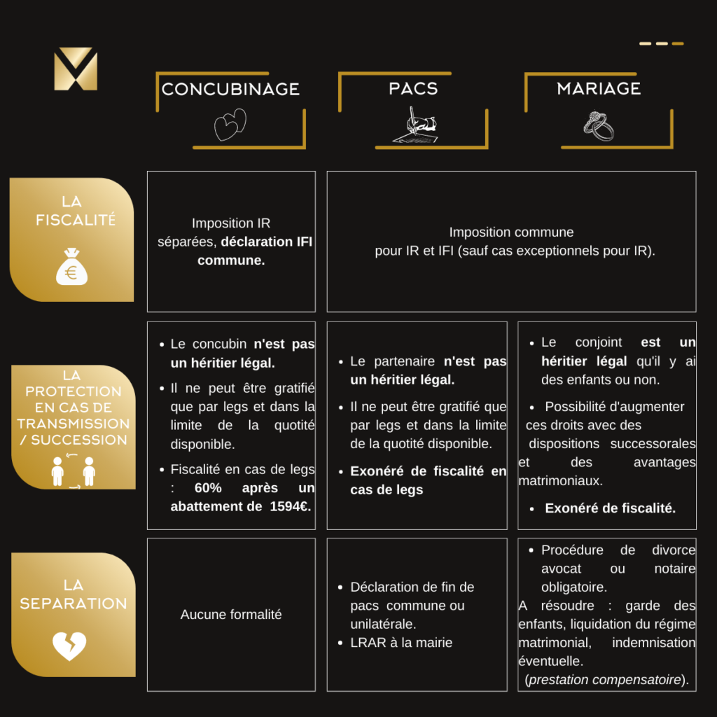 Episode 2 : Quel choix entre le concubinage, le pacs ou le mariage